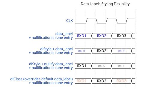 Wavedrom 24 01 Data Labels Customization With Dlclass Dlstyle And Tspan Ganesh Ats