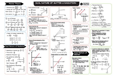 Dual Nature Of Matter And Radiation Mind Maps Lakshya Jee 2024 Pdf