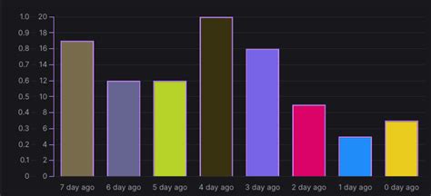 How To Remove 2nd Y Axis In Charts Filament