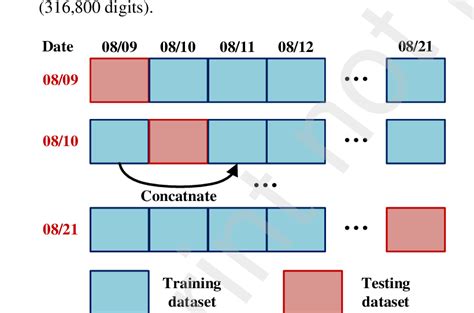 Dataset Splitting Based On Cross Validation The Red Dates On The Left Download Scientific