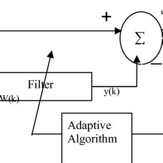 Pdf Modified Adaptive Filtering Algorithm For Noise Cancellation In Speech Signals