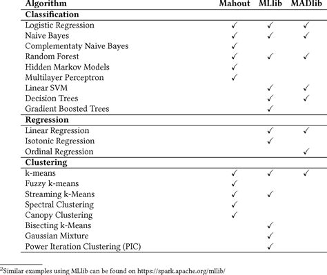 Table 1 From Declarative Data Analytics A Survey Semantic Scholar