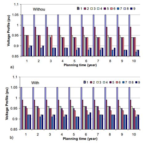 Optimal Siting And Sizing Of Renewable Sources In Distribution System