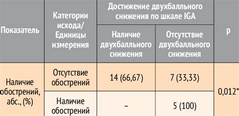 Analysis Of The Achievement Of A Two Point Decrease According To The Download Scientific