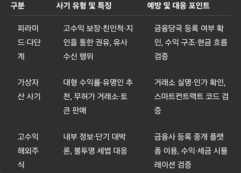 금융 사기·불법 투자 피하는 법