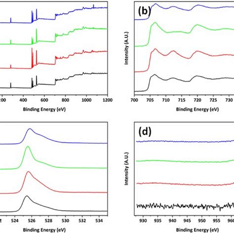 Schematic Representation Of Defect Formation And Band Gap Modification Download Scientific
