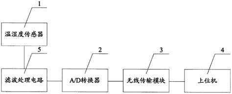 一种温湿度数据采集系统的制作方法