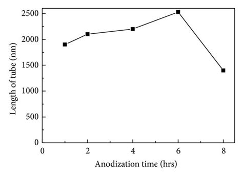 Dimensional Control Of Titanium Dioxide Nanotube Arrays With Different Download Scientific