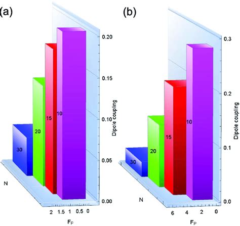 Purcell Factor And Normalized Dipole Coupling In Dependence Of The