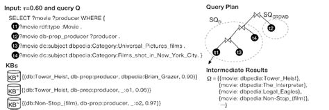 Example Of The Execution Of The Rdf Hunter Decomposer And Query Engine