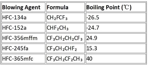 What Is A Polyurethane Foam Blowing Agent