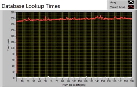 speed showdown linear array vs variant attribute for data storage