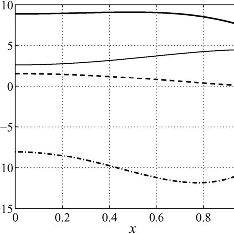 Uncontrolled Euler Bernoulli Beam With The Sliding Boundary Condition Download Scientific