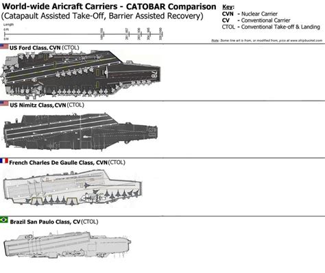 Supercarrier Vs Aircraft Carrier