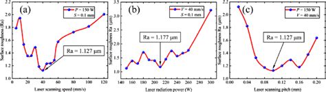 Effect Of Different Polishing Process Parameters On Sample Surface