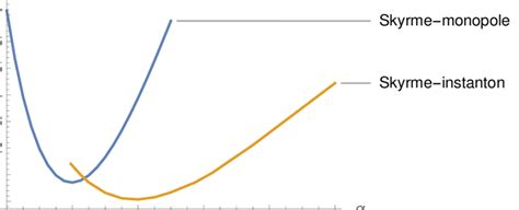 A Phase Diagram Of The Energies Of Skyrme Monopoles And Download