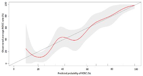 Calibration Curve When Validating The Etco2 Raca Score For