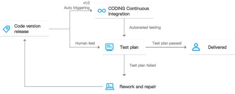 coding continuous integration tencent cloud