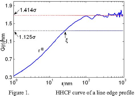 Figure 1 From Impact Of Line Edge Roughness And Linewidth Roughness On Critical Dimension