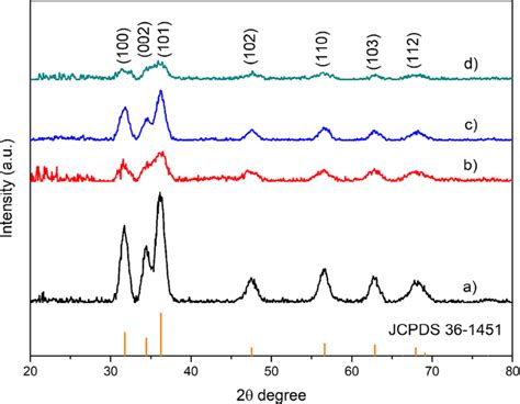 xrd patterns a bare zno qds b zno qd oleic c zno sio2 10 wt