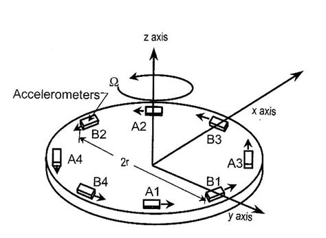 Theory Of Operation Of Lockheed Martins Ggi Gravity Gradiometer As Download Scientific