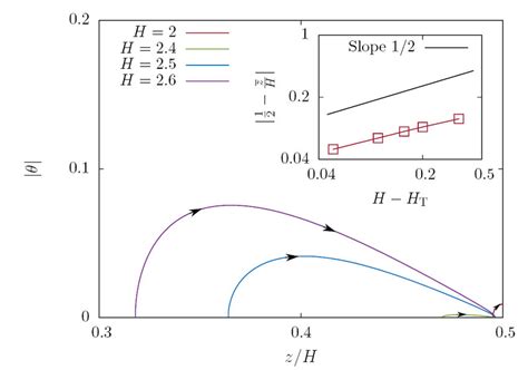 Trajectory Of A Neutral Three Sphere Swimmer In Phase Space Derived