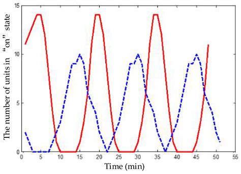 Renewable Energy Output Tracking Control Algorithm Based On The Temperature Control Load State