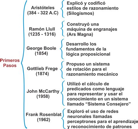 Inteligencia Artificial Mapa Conceptual
