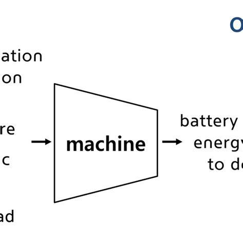 Pdf A Machine Learning Method For Ev Range Prediction With Updates On