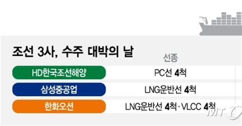 하루에만 총 38조원조선 3사 수주 대박에 웃었다