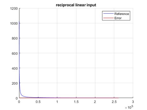 implement reciprocal block with control signals matlab and simulink