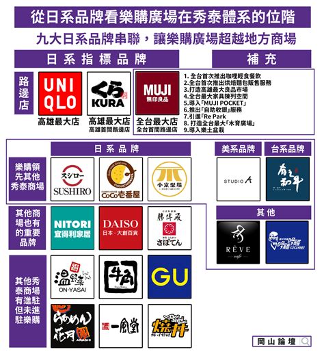 岡山論壇 【從日系品牌看樂購廣場在秀泰體系的位階】 文圖：岡山論壇 樂購廣場不是百貨公司，是地方型商場： Facebook