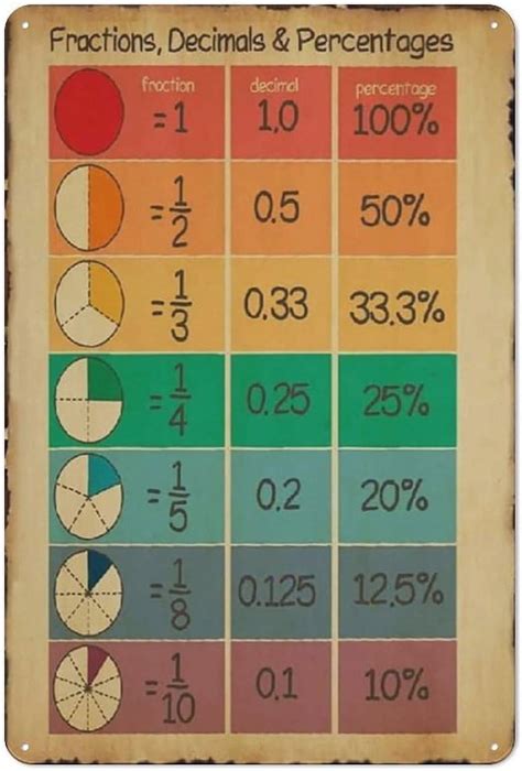 Math Education Knowledge Metal Signs Vintage Fractions Decimals