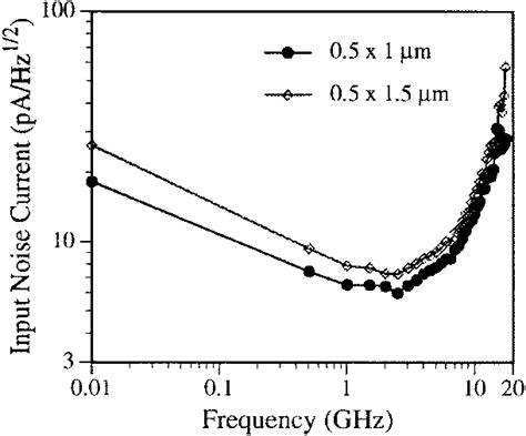 Input Referred Noise Current Spectral Densities For Photoreceivers With Download Scientific