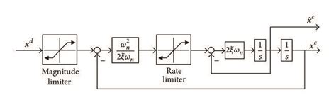 Structure Of Constrained Command Filter Download Scientific Diagram