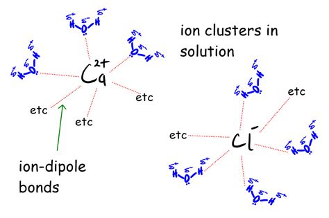 Enthalpy Of Solution Cycles Ace Chemistry