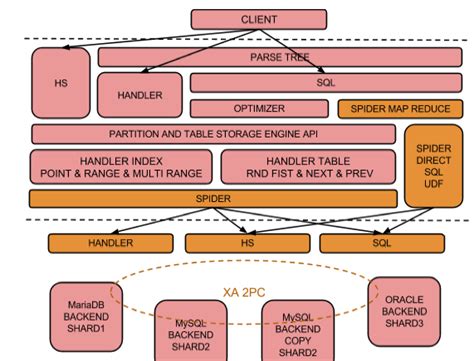 Spider Storage Engine Core Concepts Mariadb Knowledge Base