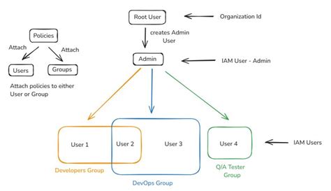 Vivek Ojha On Linkedin Aws Aws Devops Learningjourney