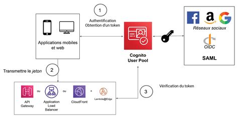 Centralisez Lauthentification Dutilisateurs Et Dapplications Devenez Un Architecte De