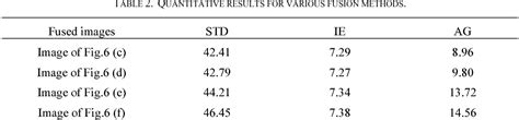 Table 1 From A Multi Focus Image Fusion Method Based On Laplacian Pyramid Semantic Scholar
