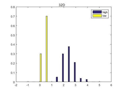The Distribution Of Features In The Same Class When Dimension
