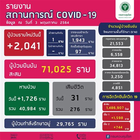 ทุบสถิติใหม่ โควิดวันนี้3 พค เสียชีวิตอีก 31 คน ติดเชื้อพุ่ง 2041 ราย