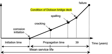 Service Life Of Reinforced Concrete Structures Exposed To Chlorides Download Scientific Diagram