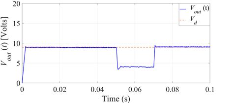 scenario 1 output voltage v out t implementing the proposed