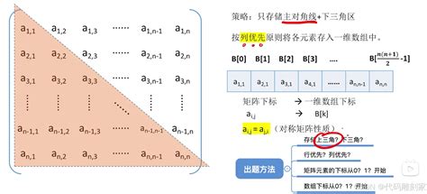 41特殊矩阵的压缩存储对称矩阵列优先压缩存储公式 Csdn博客