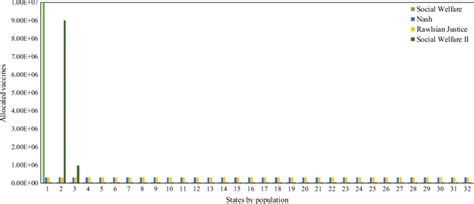 Allocated Vaccines Under Different Allocation Schemes Scenario C Of