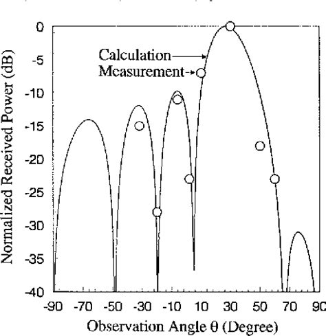 Figure 4 From Design Of A Planar Array Transponder With Broad Responding Beam Semantic Scholar