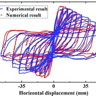 Comparison Between The Experimental Result And Numerical Analysis