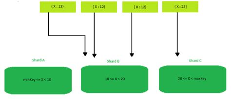Shard Keys In Mongodb Geeksforgeeks