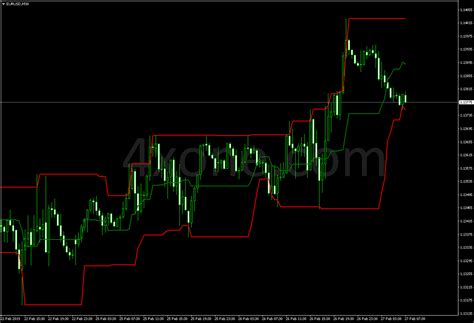 Donchian Bands Indicator 4xone